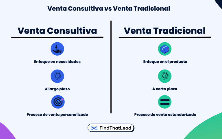 Venta Consultiva: Definición, fases y ejemplos prácticos - FTL